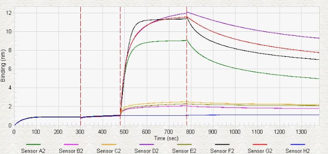ForteBio Octet RED SPR Analyzer - The Lab World Group